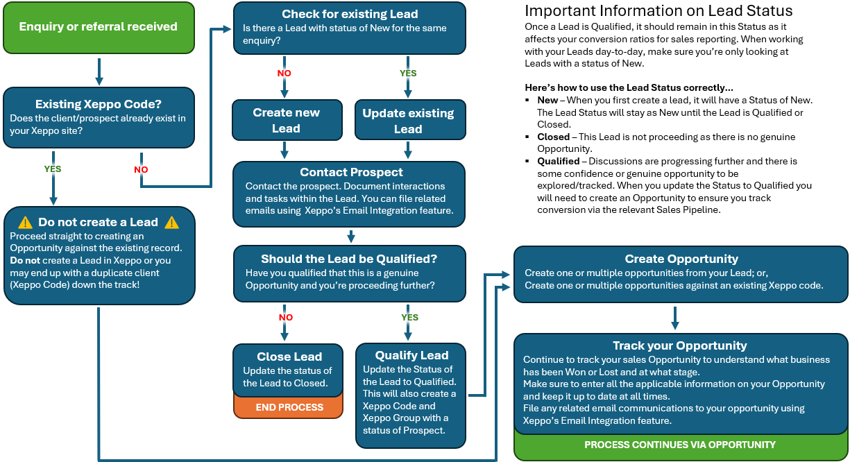Creating and Qualifying Leads – Xeppo Support Centre